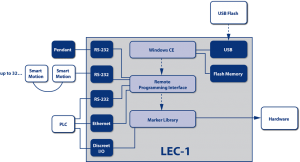 Lanmark's Remote API Reduces Programming Hours for Mecco